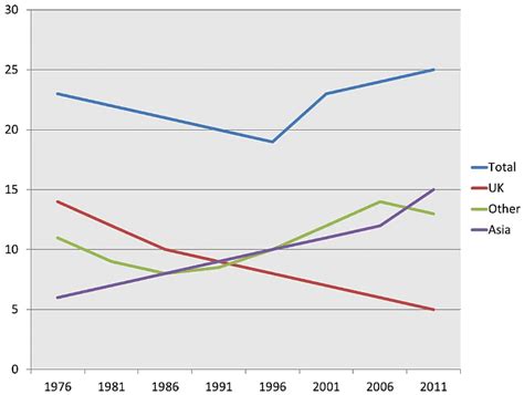 Solved Example Line Graph Writing For Academic IELTS PDF Download