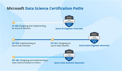 Azure Fundamentals And Data Engineer Certification Preparation Az 900 Dp 200 And Dp 201 By