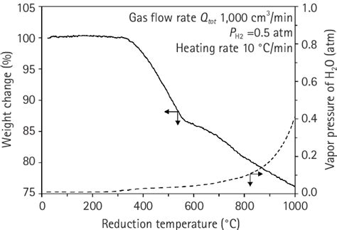 Figure 4 From Hydrogen Reduction Behavior Of Ncm Based Lithium Ion Battery Cathode Materials