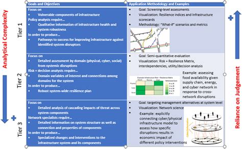 Tiered Approach To Stress Testing Critical Infrastructure With Examples