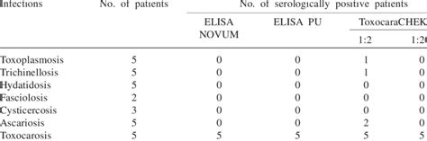 Determination Of Cross Reactivity In Two Elisa Sets And Toxocarachek Download Table