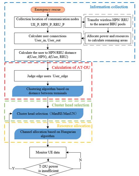 The Process Of D2d Multicasting Emergency Communications Download Scientific Diagram