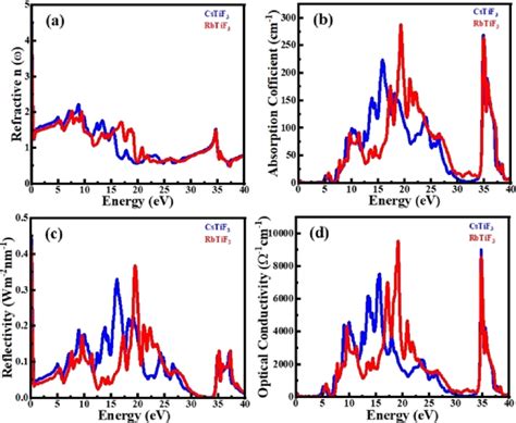 A Energy Vs Refractive Index B Energy Vs Absorption Coefficient