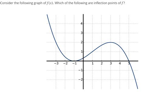 Solved Consider The Following Graph Of F X Which Of The