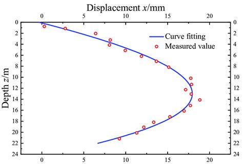 Comparison Of The Actual Measurement And Fitting Curve Of The Envelope Download Scientific