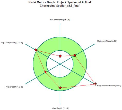 Kiviat Diagram Of Three Version Of The Integrated System A