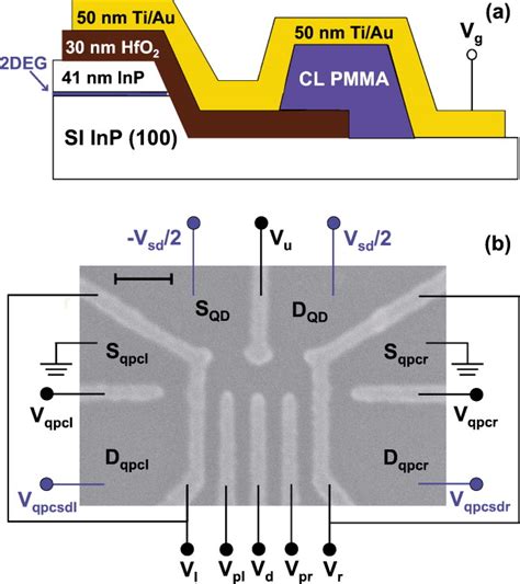 Gate Defined Double Quantum Dot With Integrated Charge Sensors Realized