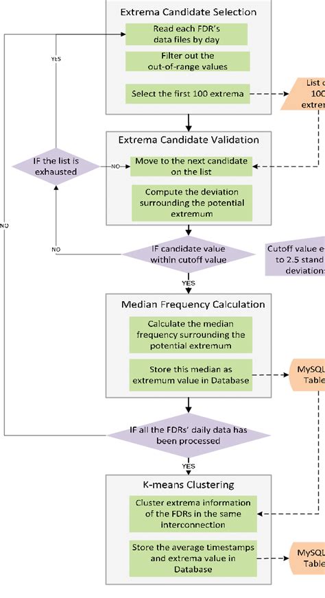 Flowchart Of Frequency Extrema Analysis Algorithm Download Scientific