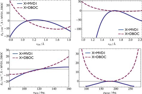 Figure 2 From High Level Ab Initio Potential Energy Surfaces And Vibrational Energies Of H2cs