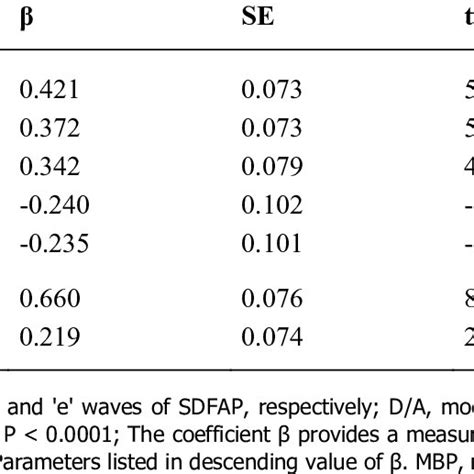multiple stepwise linear regression analysis of second derivative of