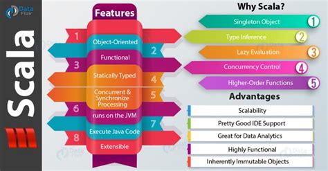 Dataflair On Linkedin Learn Scala Scala Tutorials Dataflair