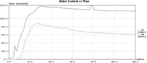Water Content Versus Time Curve For Inner Top And Outer Bottom Layers Download Scientific