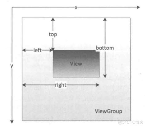Android View方法getview Android View详解冷月星的技术博客51cto博客