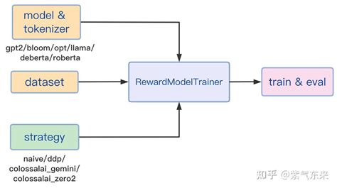 Nlp（十）：从 Colossalchat 到 Deepspeedchat Rlhf的实现及优化 知乎
