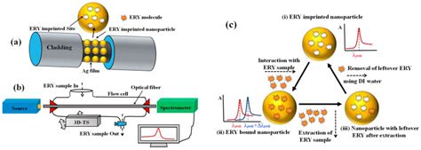 All About Sensors Biosensors 419