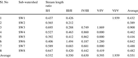 Stream Length Ratio Of Sub Watershed Download Scientific Diagram