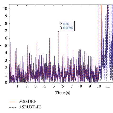 Comparison Of Time History Curves For Sensitivity Parameters A Time