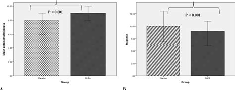 Effects Of Dehydroepiandrosterone On In Vitro Fertilization Among Women Aging Over 35 Years And