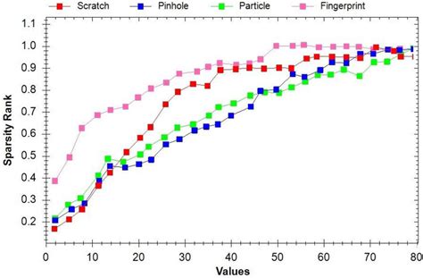 Analysis Of Sparsity Rank Under Various Values Of ρ For Different Download Scientific Diagram
