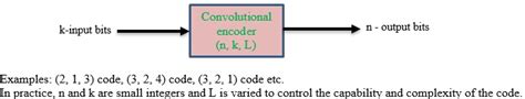 Important Terms Of Convolutional Codes Engineerstutor
