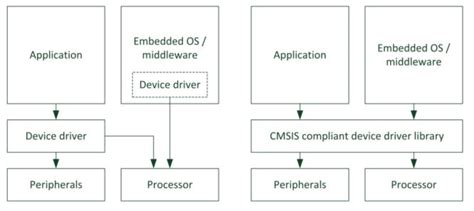 CMSIS Overview Binh Pham Blog