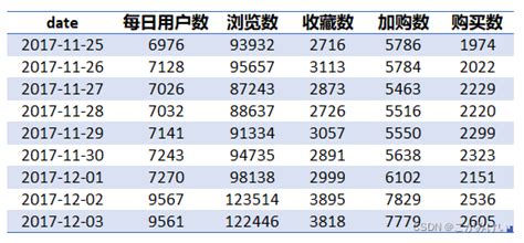 Mysql项目 淘宝用户购物行为数据可视化分析淘宝电商用户行为数据分析及可视化 Csdn博客