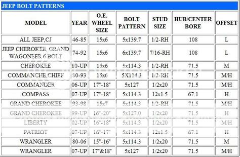 Jeep Wrangler Wheel Bolt Pattern Chart