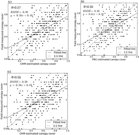 Comparison Of Canopy Cover Estimations Derived From Field Measurements Download Scientific