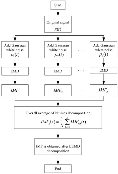 Soft Fault Diagnosis Of Analog Circuit Based On Eemd And Improved Mf Dfa