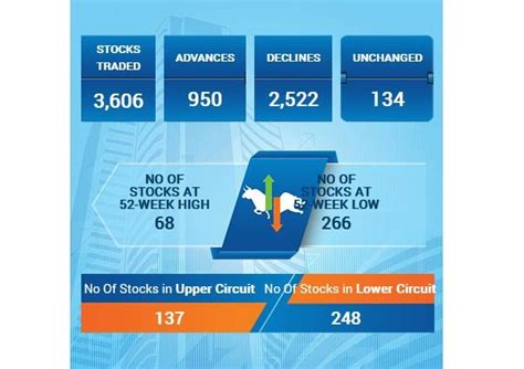 Sensex Crashes Pts Ends Below K Nifty Near Amid Global Rout News On Markets