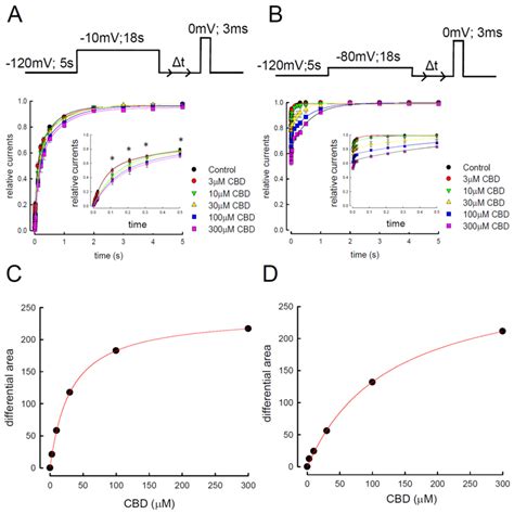 Recovery Course From Slow Inactivation And Affinity Of Cannabidiol To Download Scientific
