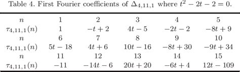 Table 1 From Evaluating Convolution Sums Of The Divisor Function By Quasimodular Forms