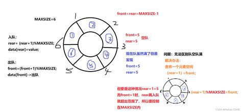 数据结构——“队列 And 队列的应用“ 详细图解和代码示例 没更新完数据结构队列实例有哪些 Csdn博客