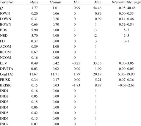 Pooled Cross Section Time Series Sample Descriptive Statistics For