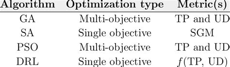 1 List Of Algorithms And Their Respective Optimization Metrics
