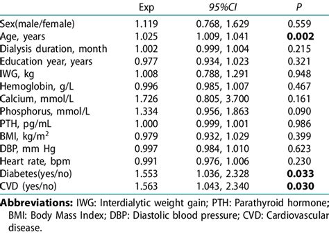 Binary Logistic Regression Analysis Of Sleep Influencing Factors Download Scientific Diagram