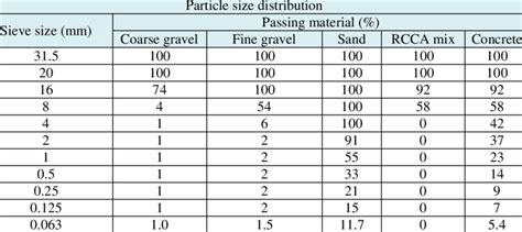 Concrete Aggregate Size Chart Concrete Mix Proportions For Different
