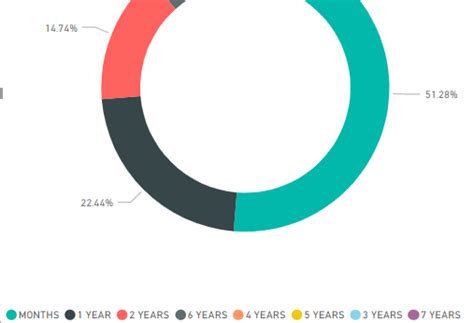 Ascending Order Chart Microsoft Fabric Community