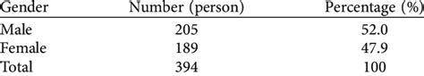 Gender Composition In The Sample Download Scientific Diagram