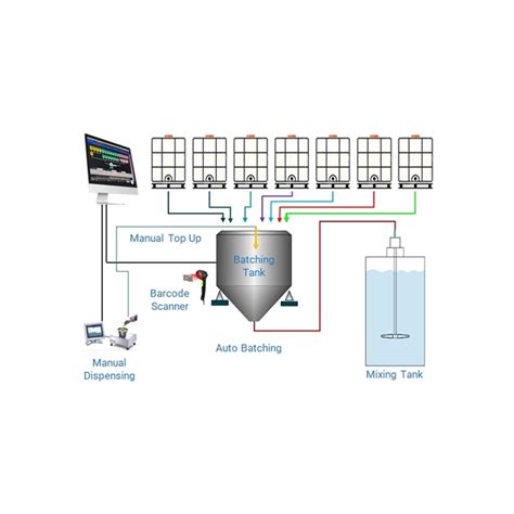 Hybrid Smart Batching System Kowasys