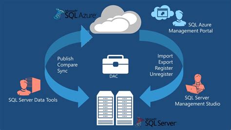 Ppt Microsoft Sql Server Data Tools Database Development From Zero