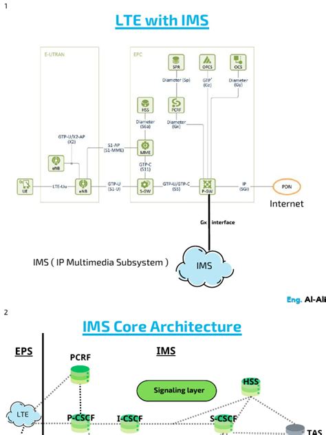 Ims Core Sip Signaling Volte Calls Pdf Ip Multimedia Subsystem
