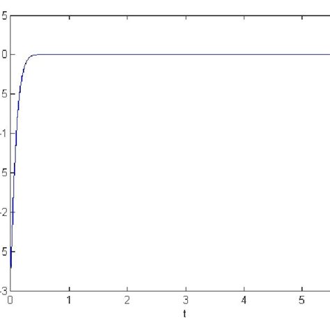 Dynamical Behavior Of The Error E 1 T X Download Scientific Diagram
