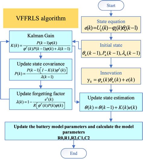 Flow Chart Of Vffrls Algorithm Implementation Download Scientific