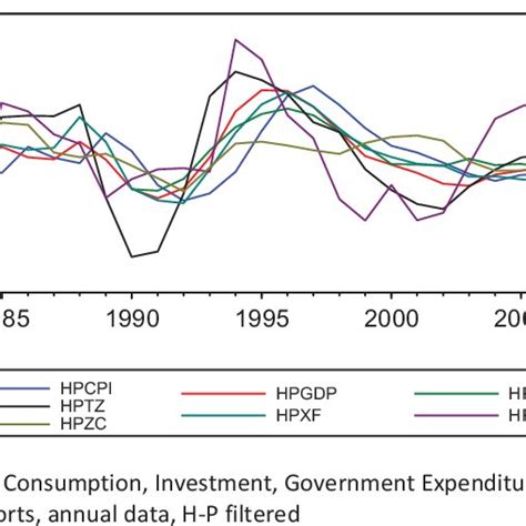 1979 2014 Fluctuation Of Chinas Main Macroeconomic Indicators Download Scientific Diagram