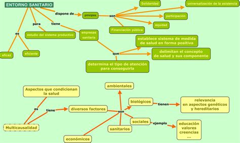 Portafolios Mapa Conceptual Entorno