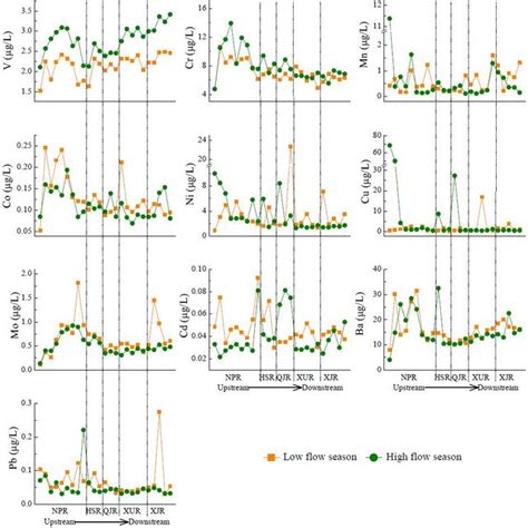 Spatial Temporal Variations Of 10 Heavy Metals In 25 Sampling Sites Download Scientific Diagram