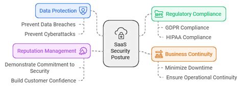What Is Saas Security Posture Management A Basic Guide Wattlecorp Cybersecurity Labs