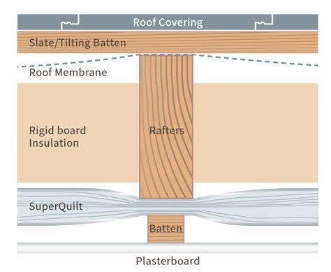 Pitched Roofs How To Achieve 015 U Value Multifoil Insulation