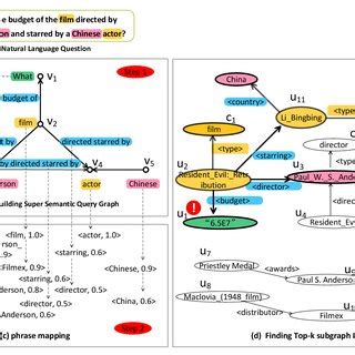 PDF Answering Natural Language Questions By Subgraph Matching Over